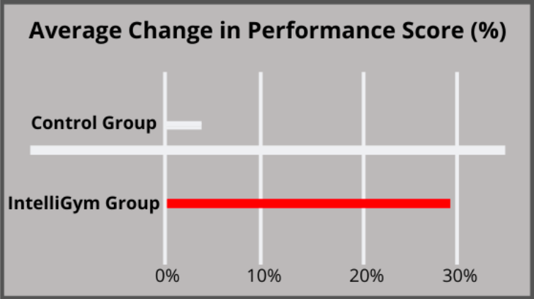The data behind Soccer IntelliGym and its impact doesn't lie